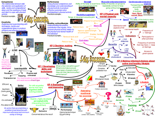 Gcse Pe Mind Maps