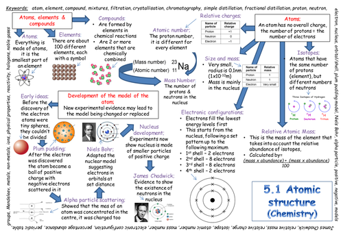 New Aqa Gcse Atomic Structure Revision Poster 2018 Exam Teaching