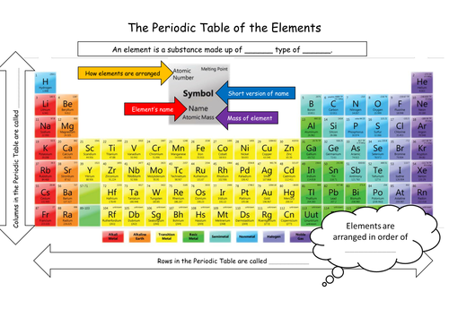 Periodic Table Introduction Worksheet