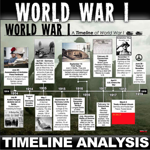 World War I Timeline