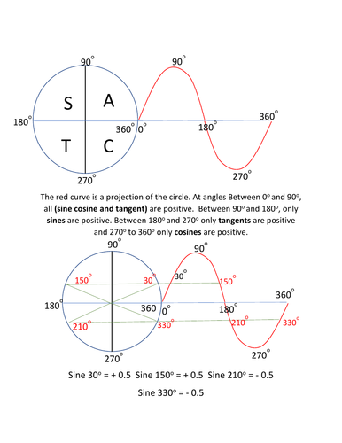 Sine Cosine And Tangent Circle Rules Teaching Resources