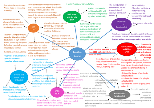 Aqa A Level Sociology Mind Maps