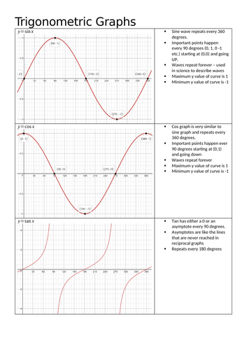 Trigonometric Graphs And Their Transformations Teaching Resources