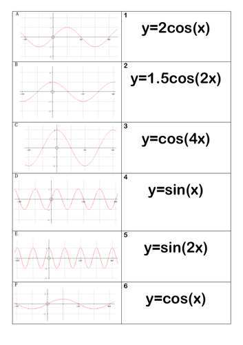 Transformation Of Trig Graphs Card Sort Teaching Resources