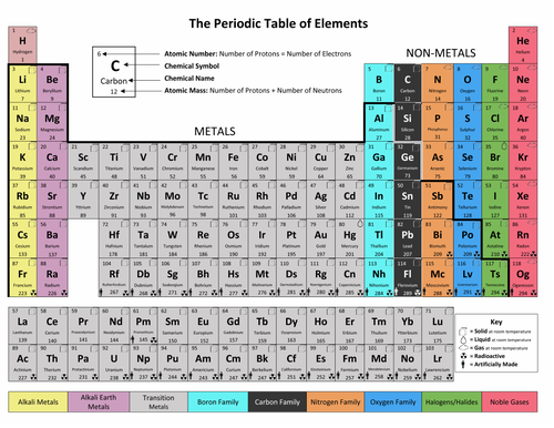 Periodic Table Of Elements Rounded Atomic Mass Periodic Table Timeline