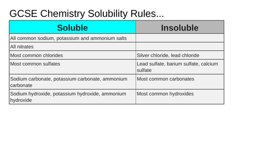 Gcse Edexcel Solubility Rules Teaching Resources