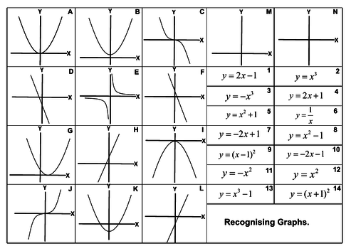 Recognising Graphs Higher Gcse By Alexwoodforth1 Teaching Resources