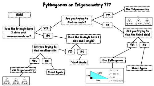 Pythagoras Or Trigonometry Teaching Resources