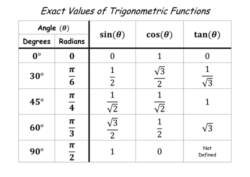 Table Of Exact Values Of Trigonometric Functions By Jamiea06 Teaching