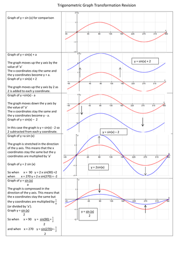 Revision Summary Gcse Trig Graph Transformations Teaching Resources