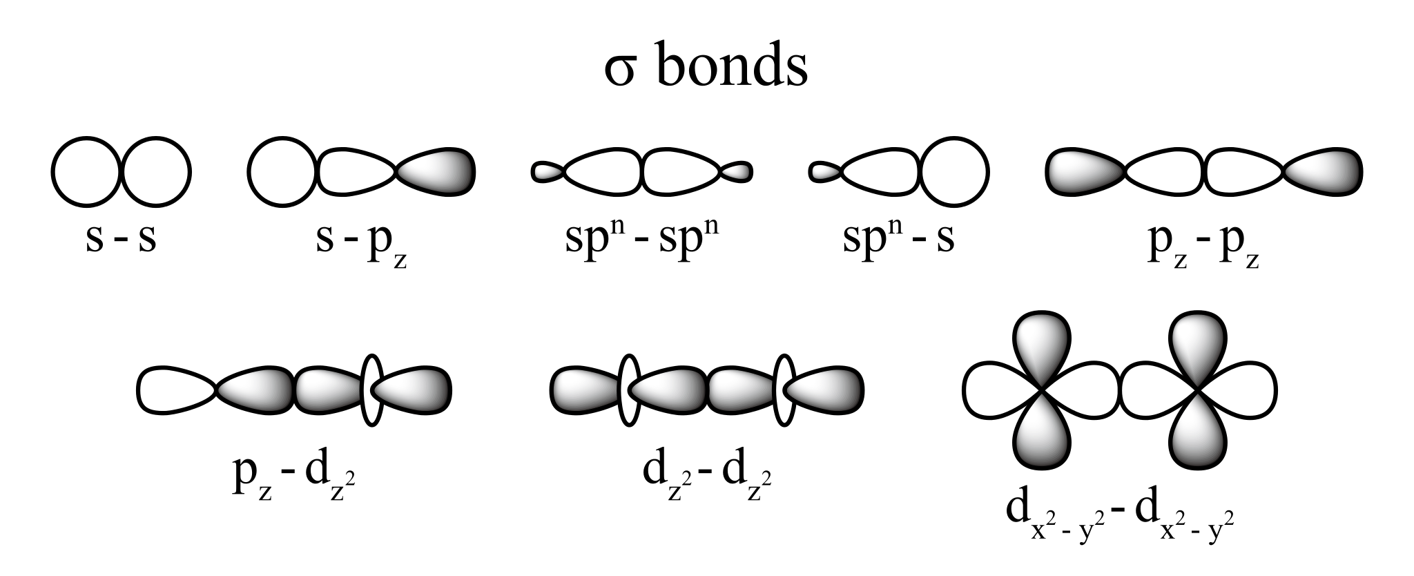 Sigma And Pi Bonds Brilliant Math And Science Wiki