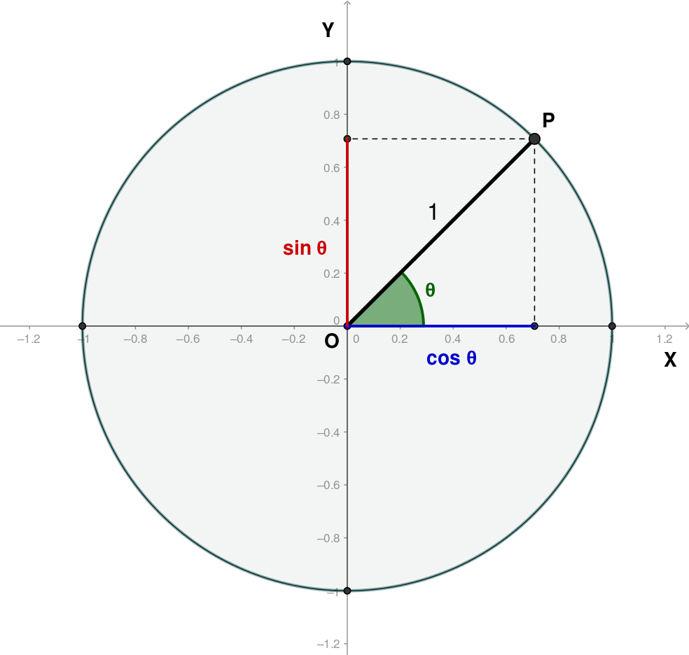 Trigonometry Brilliant Math And Science Wiki