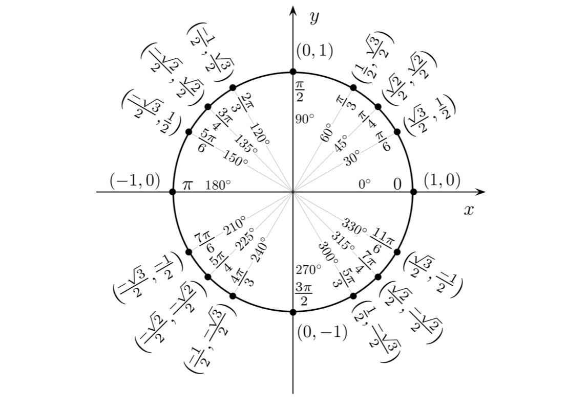 Grunnleggende Trigonometriske Funksjoner Strålende Matematikk Og