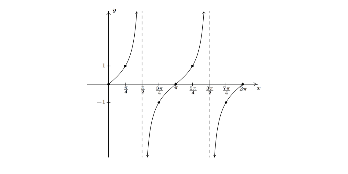 Tangent And Cotangent Graphs Brilliant Math And Science Wiki