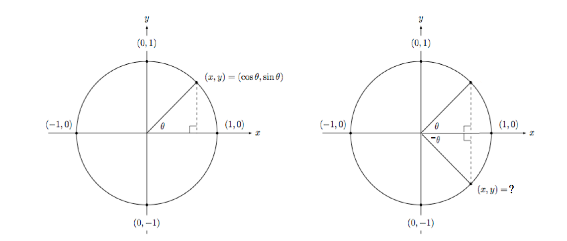 Symmetry In Trigonometric Graphs Brilliant Math And Science Wiki