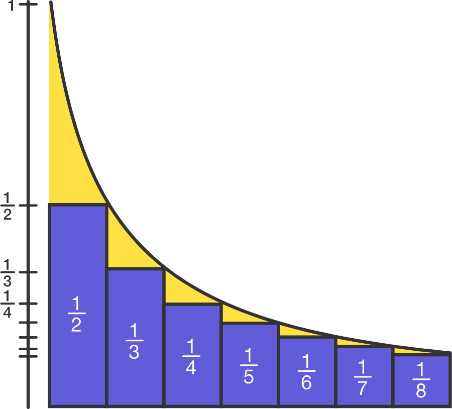 Harmonic Progression Brilliant Math And Science Wiki