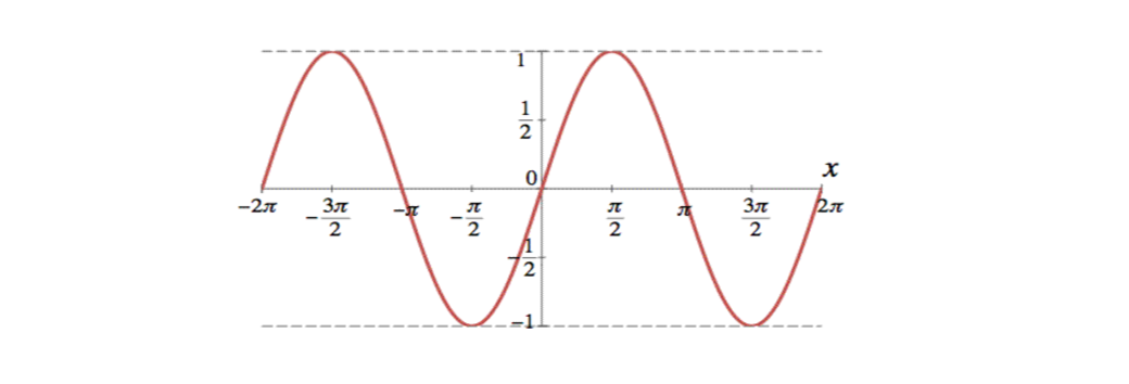 Sine And Cosine Graphs Brilliant Math And Science Wiki