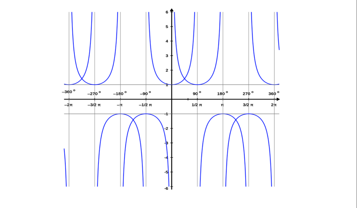 Cosecant And Secant Graphs Brilliant Math And Science Wiki