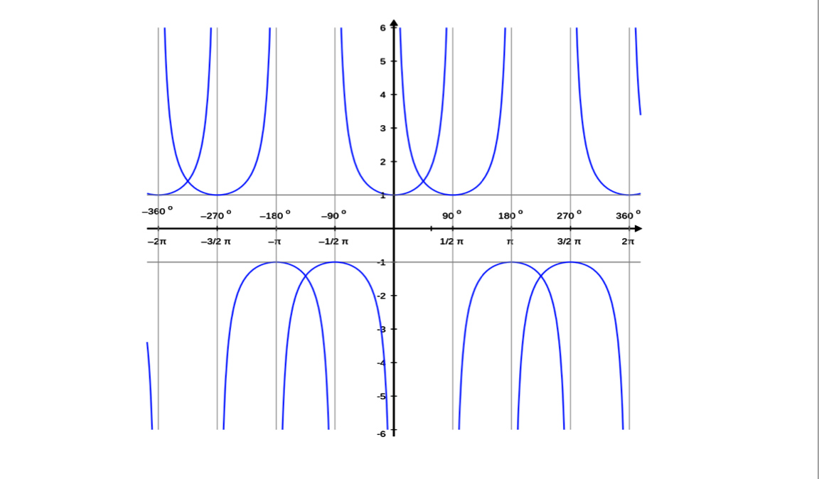 Cssec和secant Graphs Brilliant Math And Science Wiki