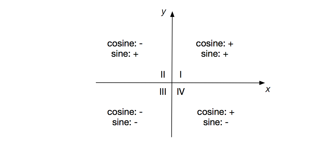 Reciprocal Trigonometric Functions Brilliant Math And Science Wiki