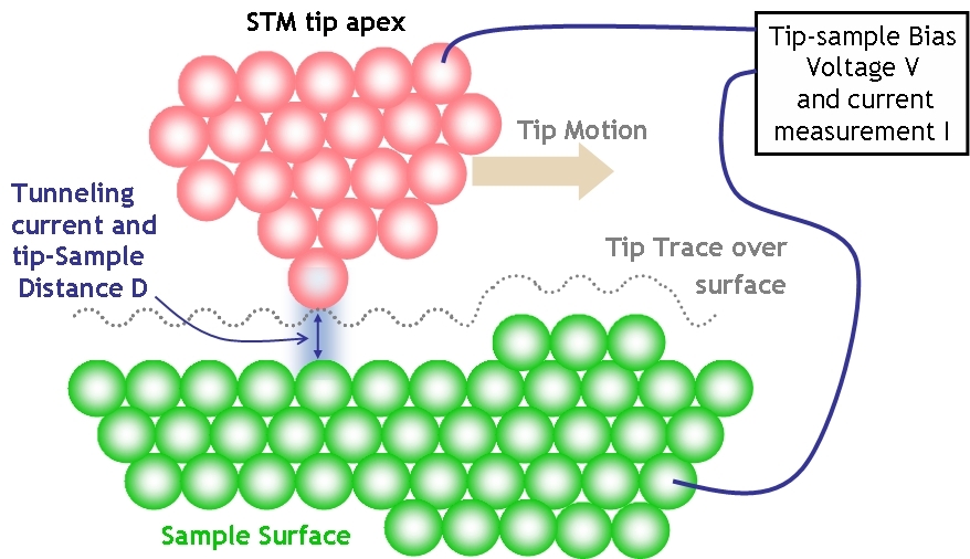 Quantum Tunneling Brilliant Math And Science Wiki