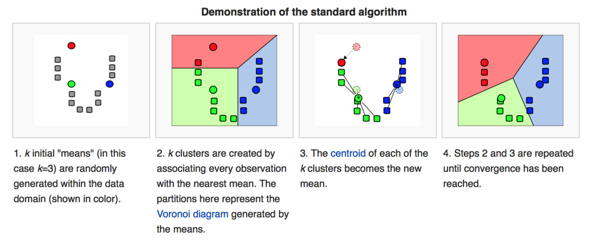 K Means Clustering Brilliant Math And Science Wiki