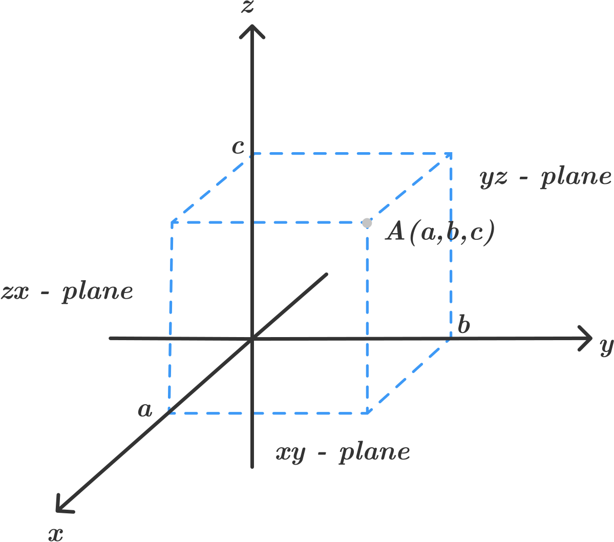 3d Coordinate Geometry Equation Of A Plane Brilliant Math And Science