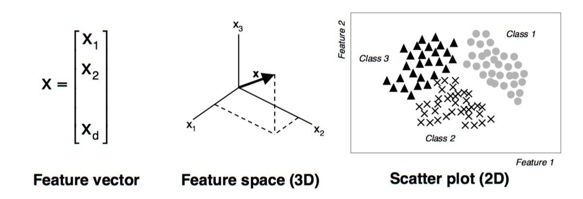 Feature Vector Brilliant Math And Science Wiki