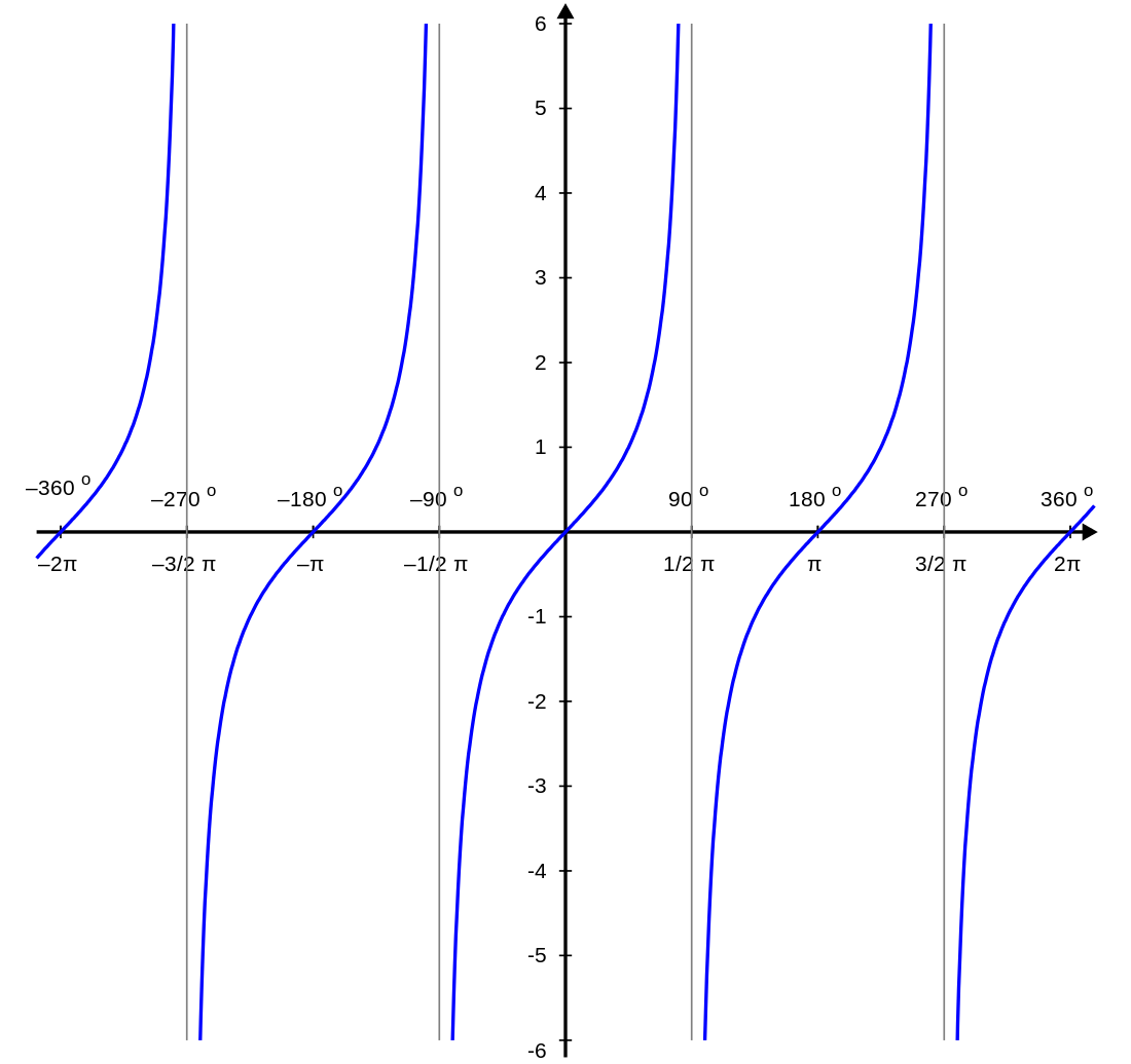 Tangent And Cotangent Graphs Brilliant Math And Science Wiki