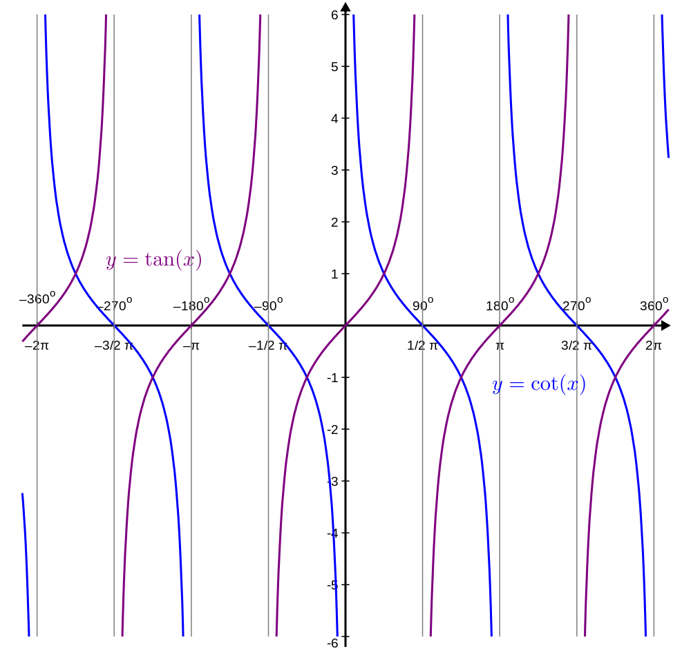 Tangent And Cotangent Graphs Brilliant Math And Science Wiki