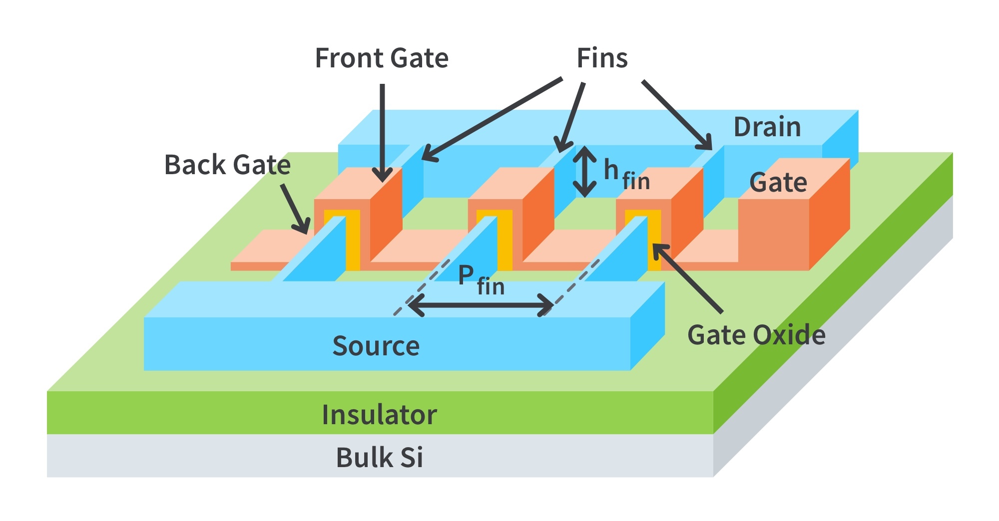 What Is A Finfet Circuitbread