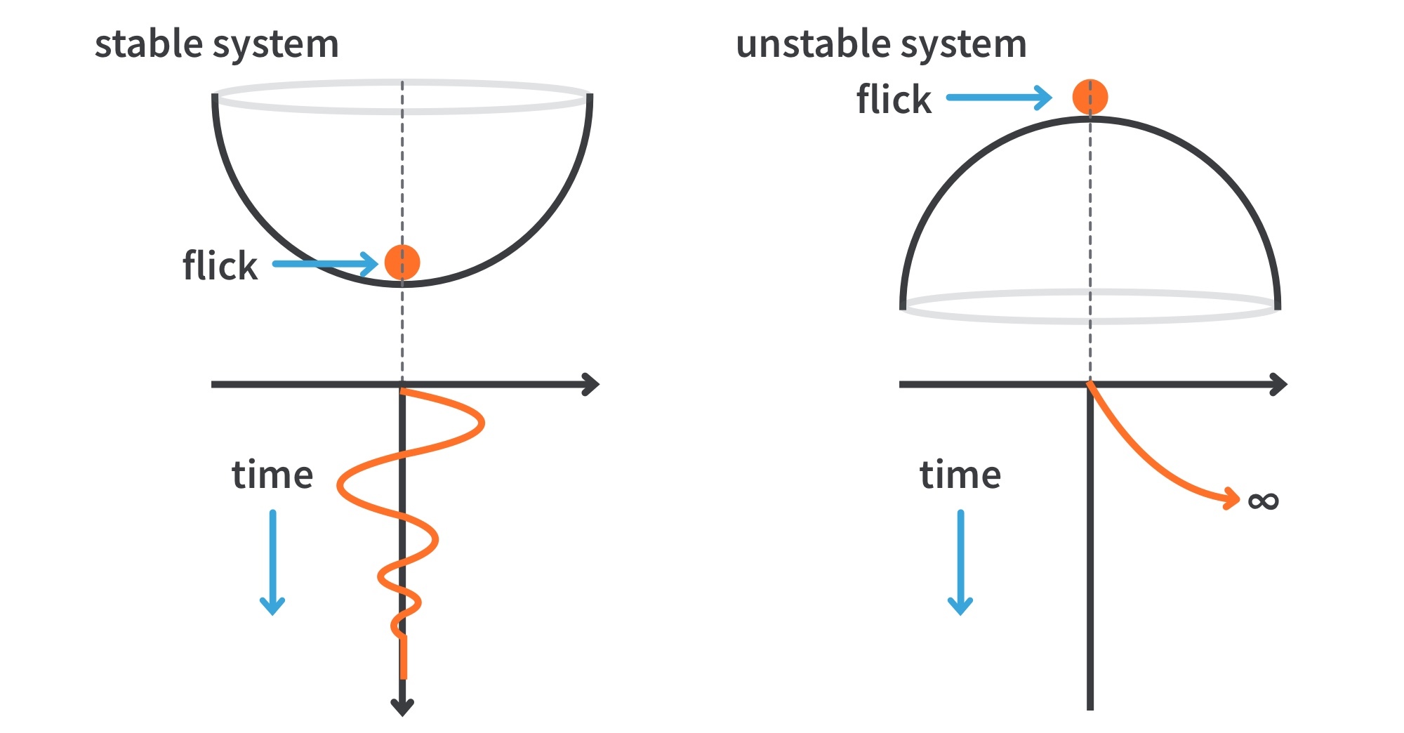 Stable And Unstable System Examples Modishstory