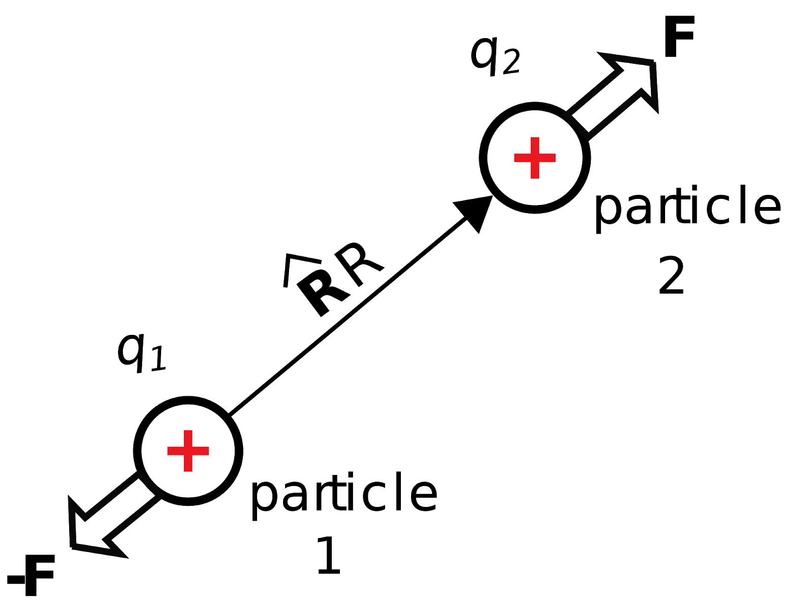 Coulombs Law Diagram