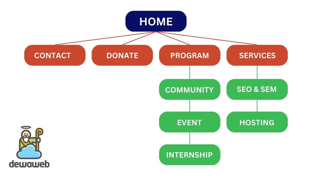 Apa Itu Sitemap Pengertian Jenis Fungsi Dan Cara Membuatnya Vocasia