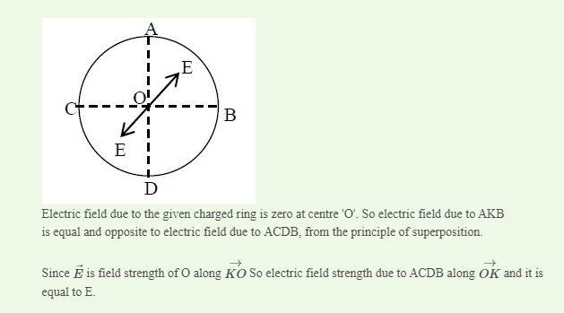 A Thin Conducting Ring Of Radius R Is Given A Charge Q The Electric