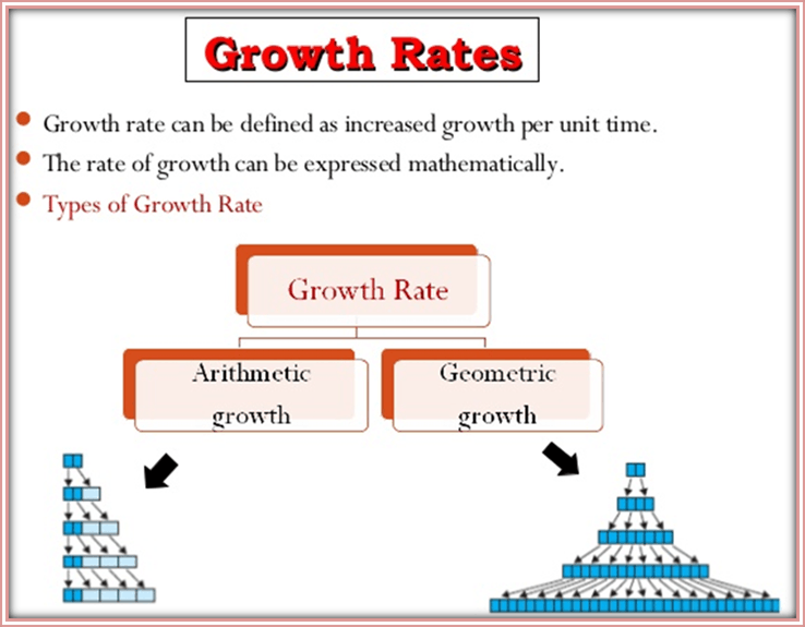 Describe Brieflya Arithmetic Growthb Geometric Growthc Sigmoid