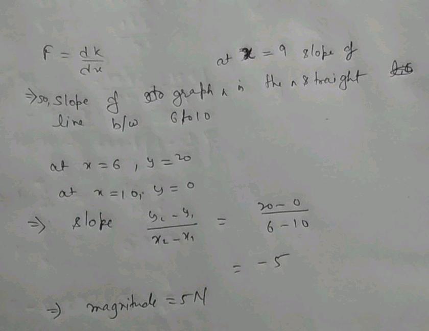 The Kinetic Energy K Of A Particle Moving Along X Axis Varies With