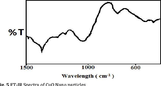 Pdf Green Synthesis And Characterisation Of Copper Oxide