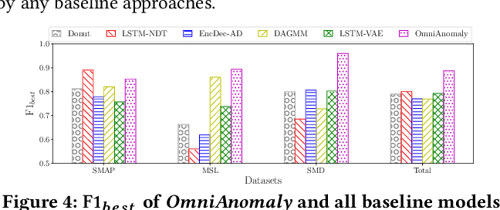 Pdf Robust Anomaly Detection For Multivariate Time Series Through