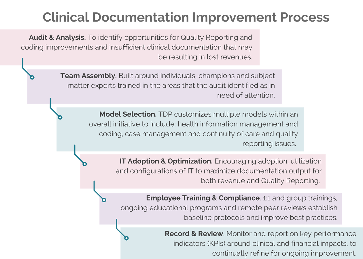 How To Improve Clinical Documentation Sinkforce15