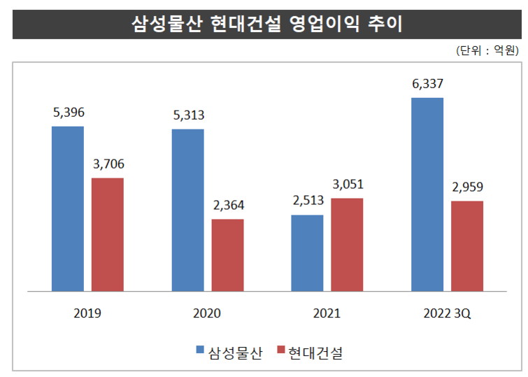 하이테크 호조 삼성물산 건설 작년 영업익 8000억 딜사이트