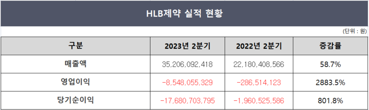 Hlb제약 전문약 판매 성장에 반기 매출 신기록 딜사이트