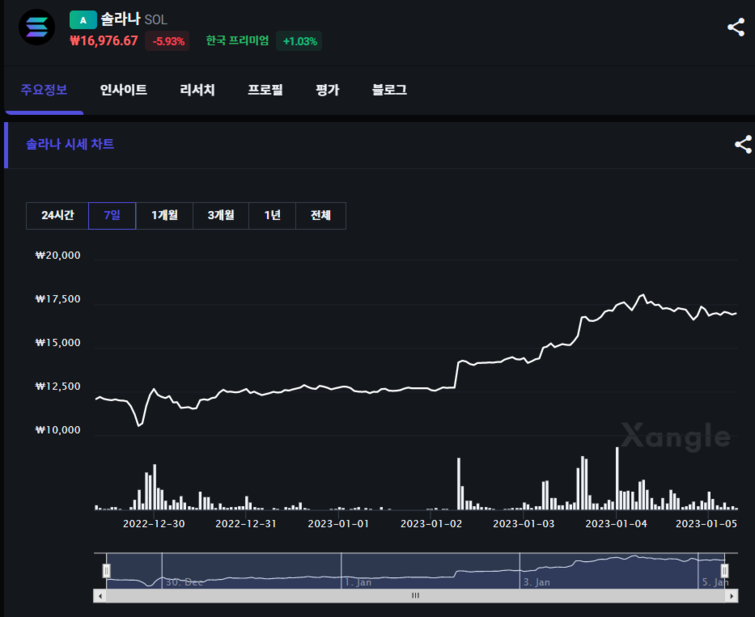 On코인 반등 성공한 솔라나 시총 15위로 딜사이트