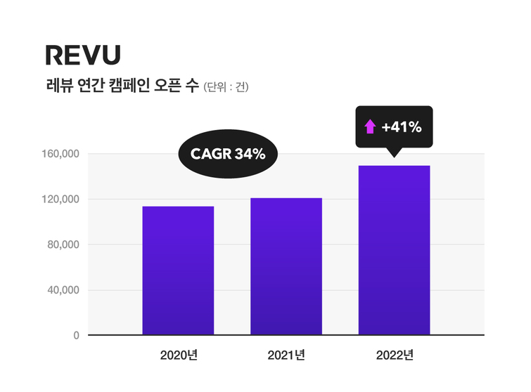 레뷰코퍼레이션 지난해 오픈 캠페인 15만건 돌파 딜사이트