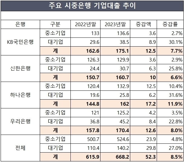 시중銀 주요 수익원 된 기업대출 회사채 시장 변수 딜사이트