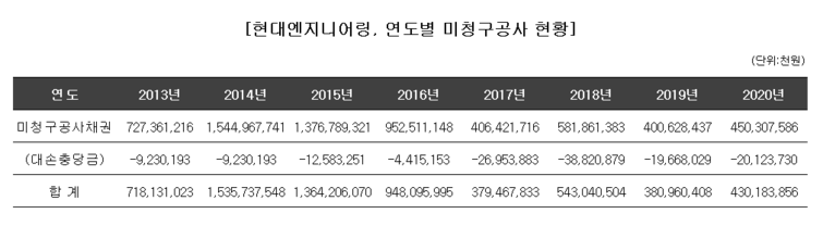 현대eng의 미청구공사 관리 노하우는 딜사이트