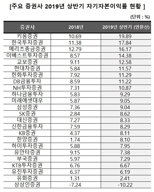 증권사 상반기 Roe 고공행진규모의경제 가속화 딜사이트