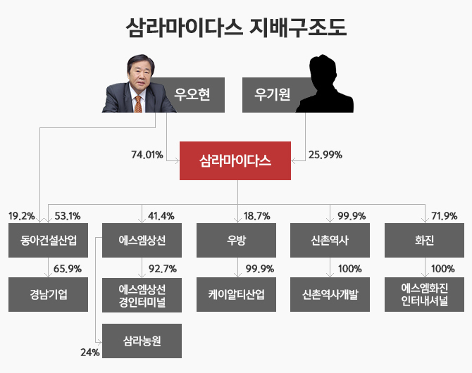 지배구조 리포트 Sm그룹 우기원의 대관식 삼라마이다스 삼라 합병 딜사이트