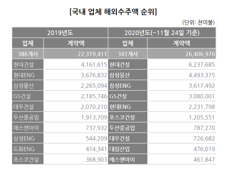 올해 해외수주 264억불1위는 현대건설 딜사이트