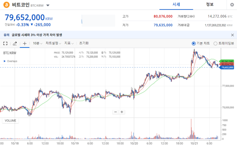 On코인 비트코인 사상 최고가6만7000달러 근접 딜사이트